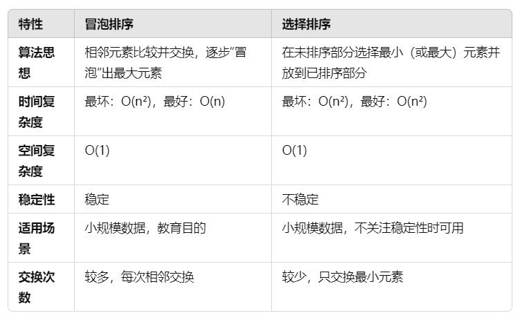 经典排序算法：冒泡排序与选择排序 知乎