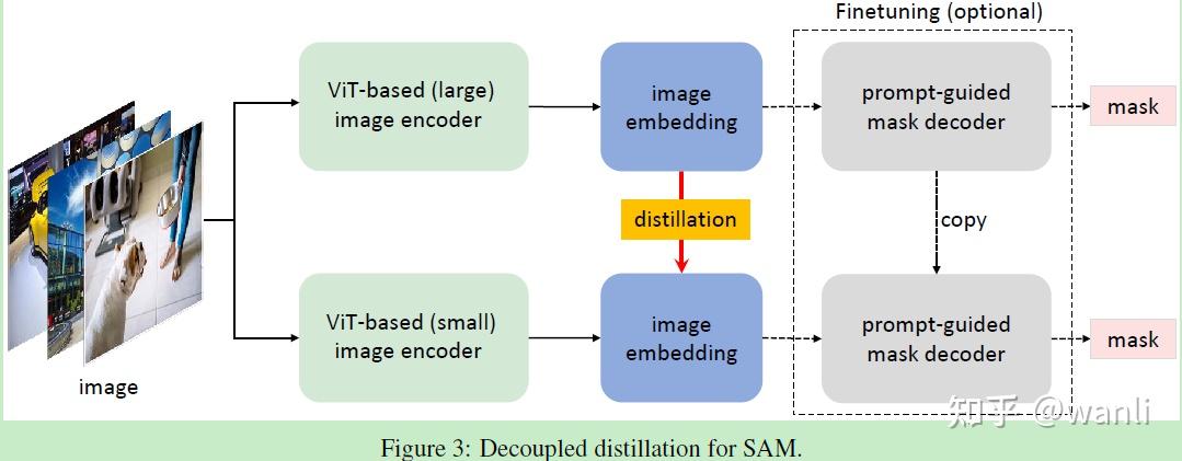 Faster Segment Anything(MobileSAM)论文解读 - 知乎