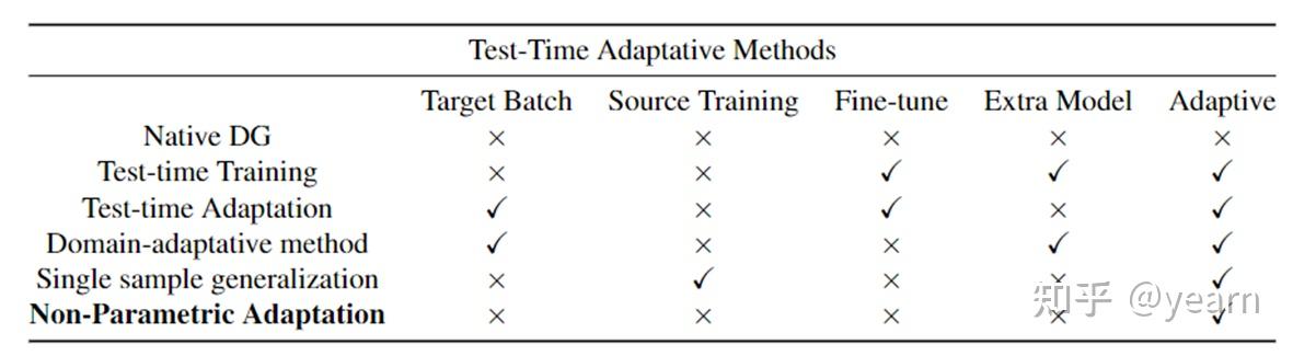 ICML 2023: Test time adaptation的理论理解与新的方法 - 知乎
