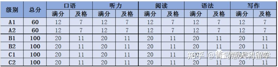 干货建议收藏|手把手教你如何准备CILS B2考试及CILS等级考试内容、评分标准最全解析 - 知乎