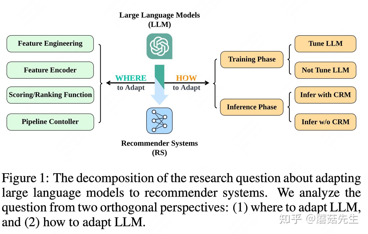 文献阅读：How Can Recommender Systems Benefit from Large Language Models: A Survey - 知乎