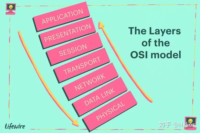 【翻译】图解OSI（The Layers of the OSI Model Illustrated） - 知乎