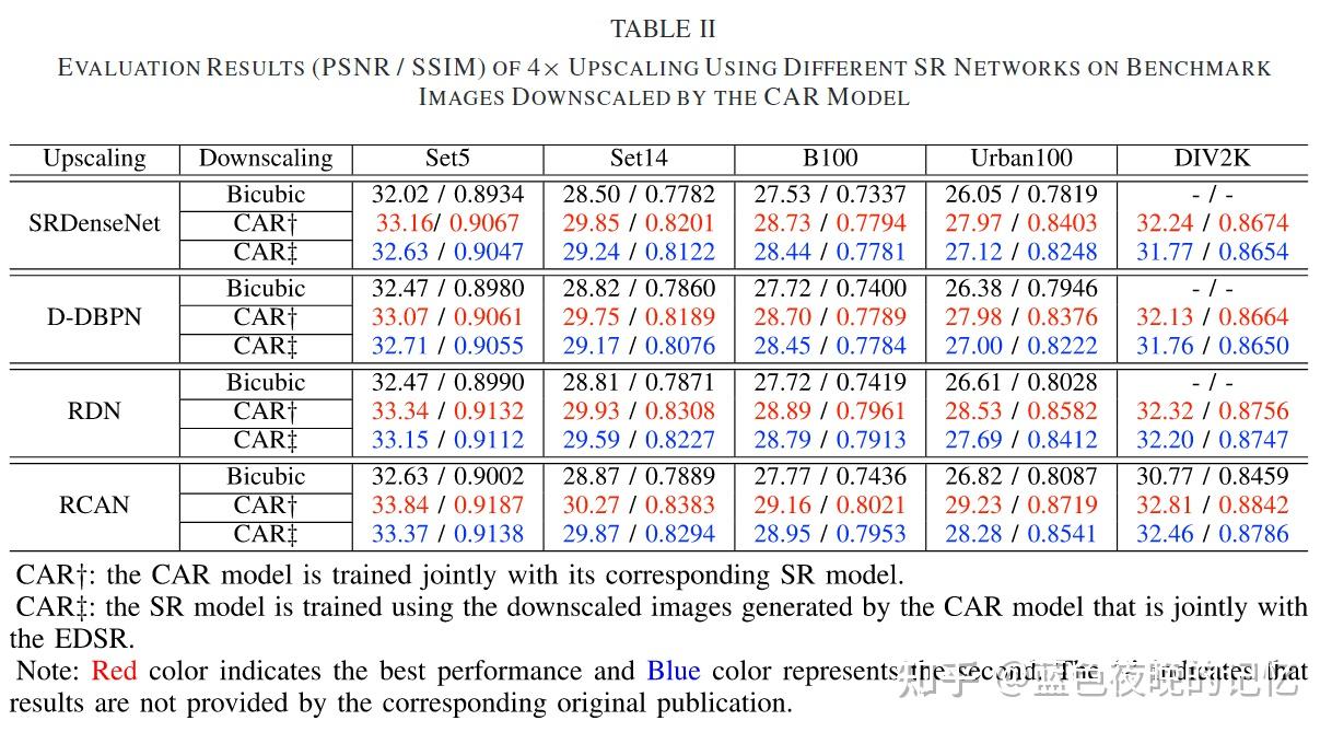[TIP 2020-图像缩放] Learned Image Downscaling for Upscaling Using Content Adaptive Resampler - 知乎