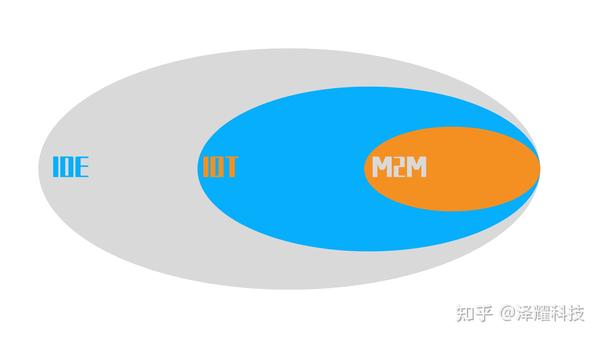 一文带你了解万物联网IoE、物联网IoT、机器对机器的M2M - 知乎