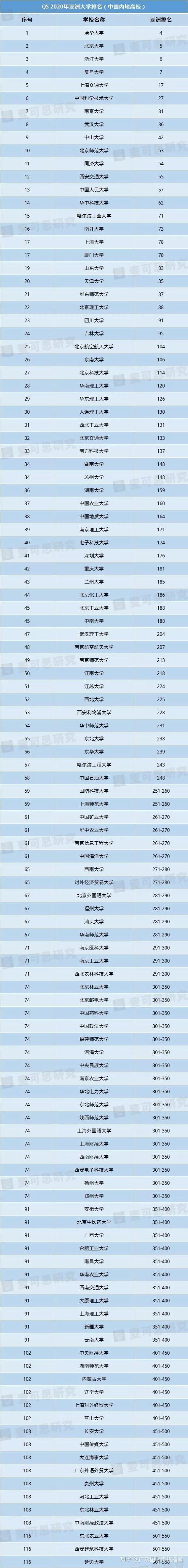 2020QS亚洲大学排名出炉，165所中国高校上榜！ - 知乎