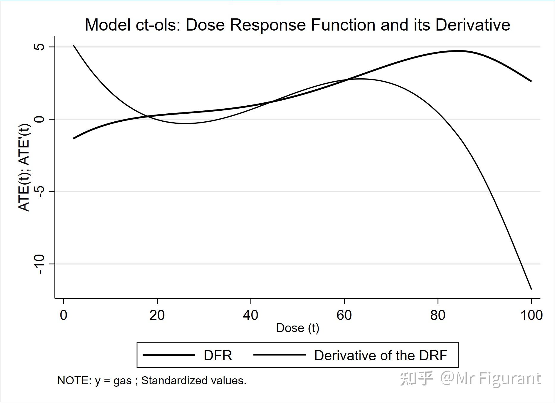Stata学习：如何进行广义倾向得分匹配GPSM？ - 知乎