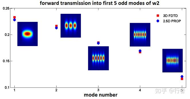 FDTD官网案例-taper - 知乎