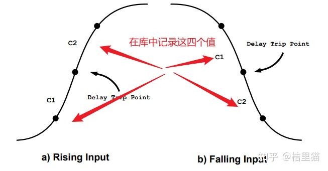 如何读懂芯片库文件——再谈先进工艺ccs lib原理 - 知乎