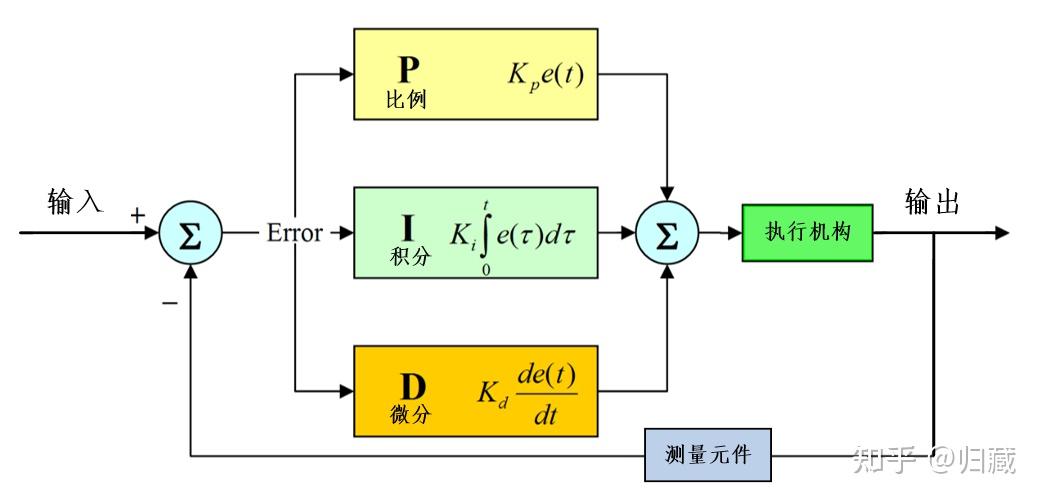 PID算法基础 - 知乎