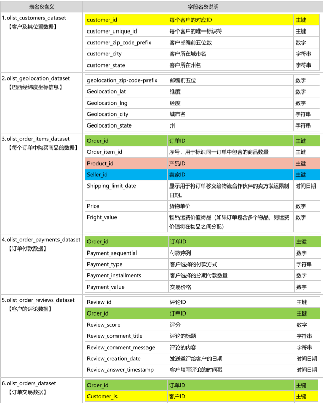 巴西Olist电商用户分析（Python+SQL+PowerBI） - 知乎