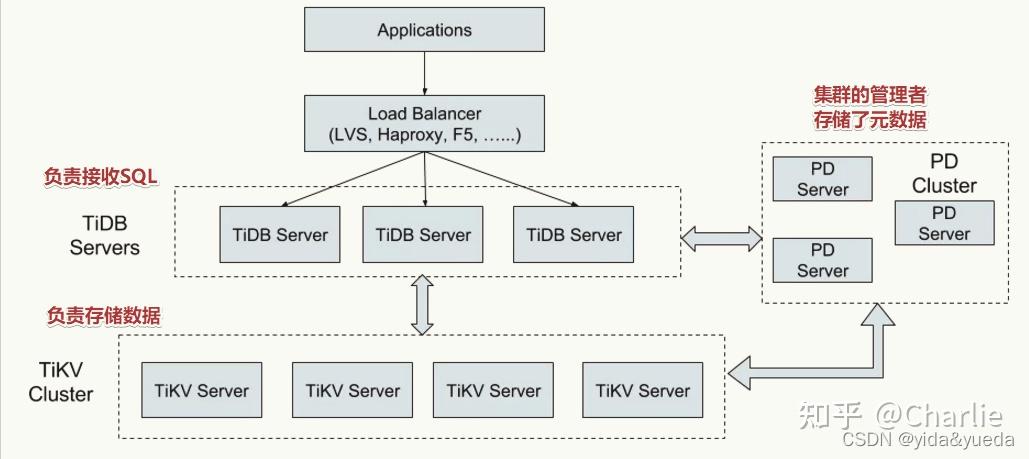 TiDB整体架构详解、TiDB核心特性——水平扩展、高可用 - 知乎