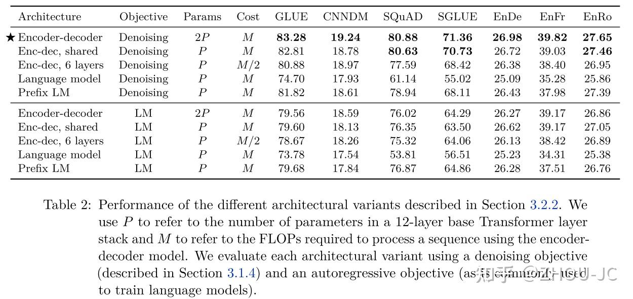 NLP系列之预训练模型（五）：谷歌T5，Text-To-Text范式统一NLP任务 - 知乎