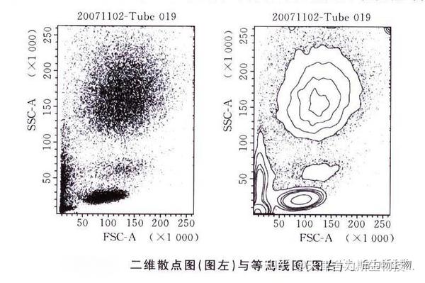 实验干货 | 流式细胞术基本原理，看这一篇文章就够了 - 知乎