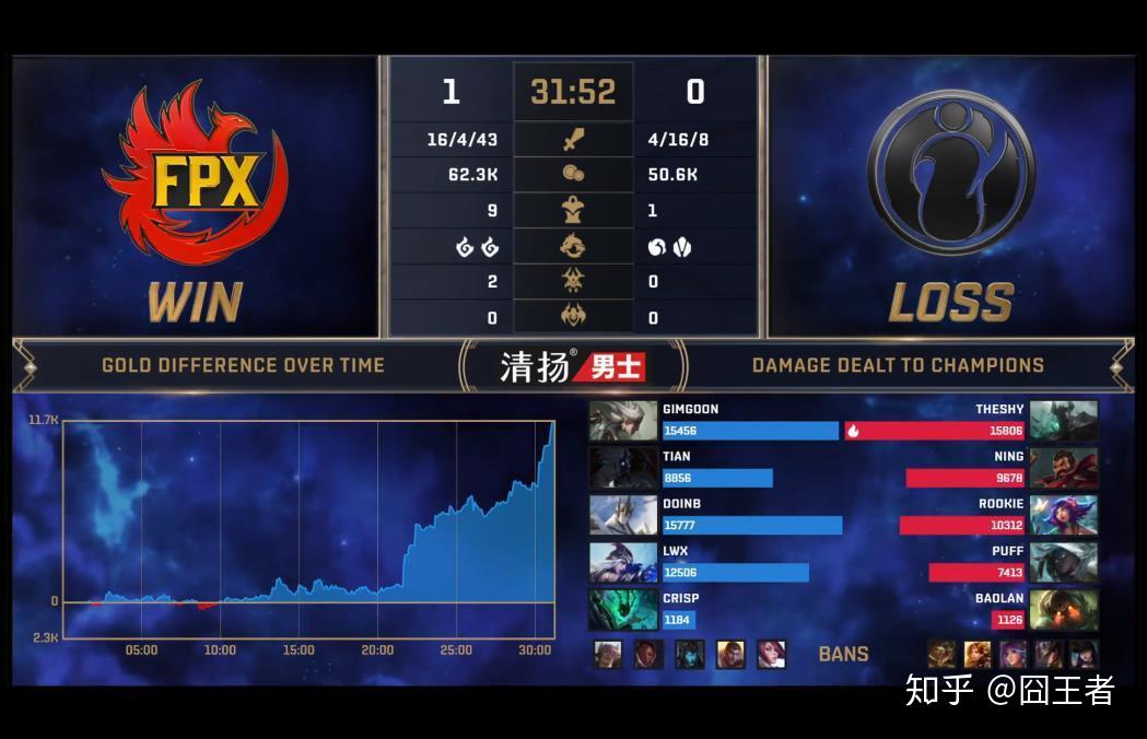 LOL：双冠对决，IG终胜FPX！LGD和IG谁能笑到最后？ - 知乎