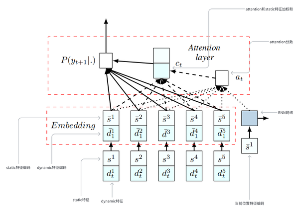 RL+指针网络求解VRP问题《Reinforcement Learning for Solving the Vehicle Routing ...