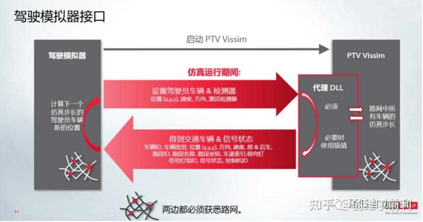 VISSIM 交通流仿真软件，自动驾驶技术的训练场 - 知乎