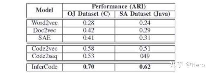 InferCode: Self-Supervised Learning of Code Representations by Predicting Subtrees - 知乎