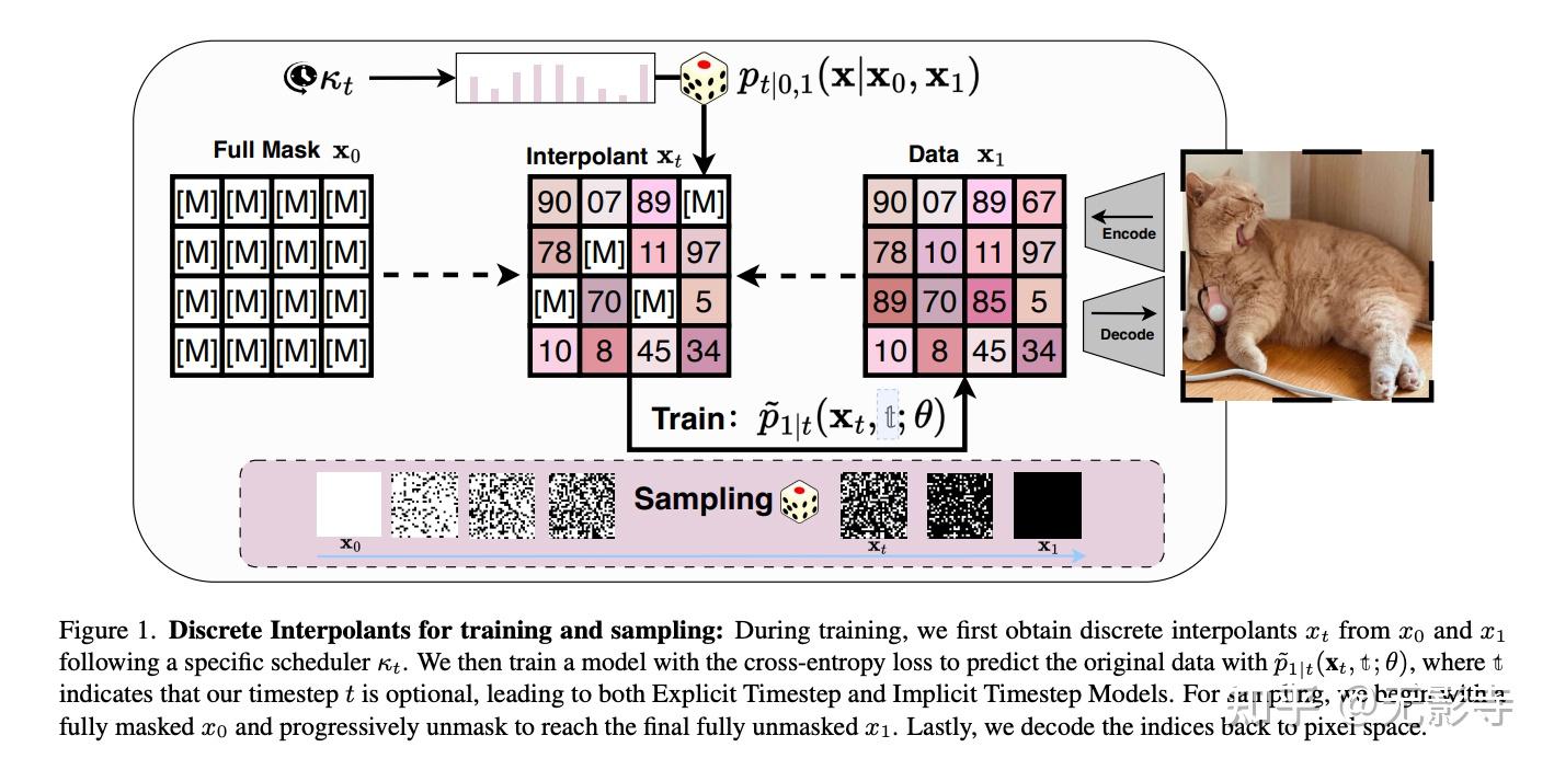 突破开源语言模型极限，DeepSeek-V3 技术揭秘 | 从[MASK]到万物：解读全新生成模型框架“Discrete Interpolants” - 知乎