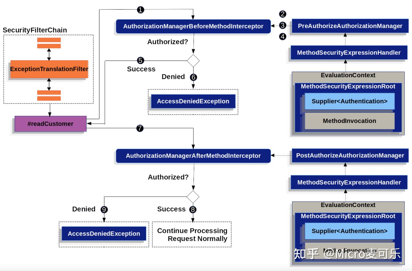 最新Spring Security实战教程（七）方法级安全控制@PreAuthorize注解的灵活运用 - 知乎