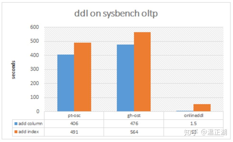 MySQL 8.0 Online DDL和pt-osc、gh-ost深度对比分析 - 知乎