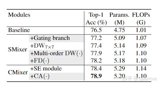 MogaNet：Efficient Multi-order Gated Aggregation Network - 知乎