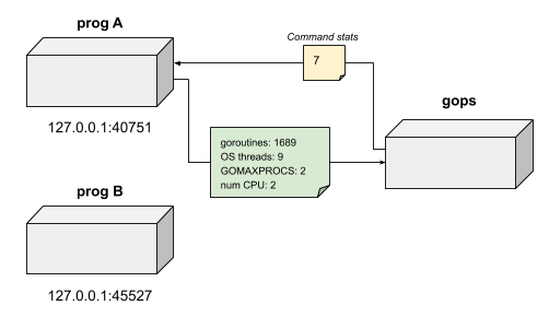 Go: gops如何与Go运行时交互？ - 知乎
