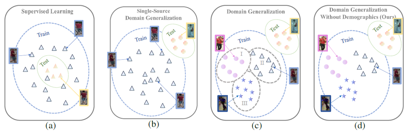 论文笔记24：Generalizable Person Re-identification Without Demographics - 知乎