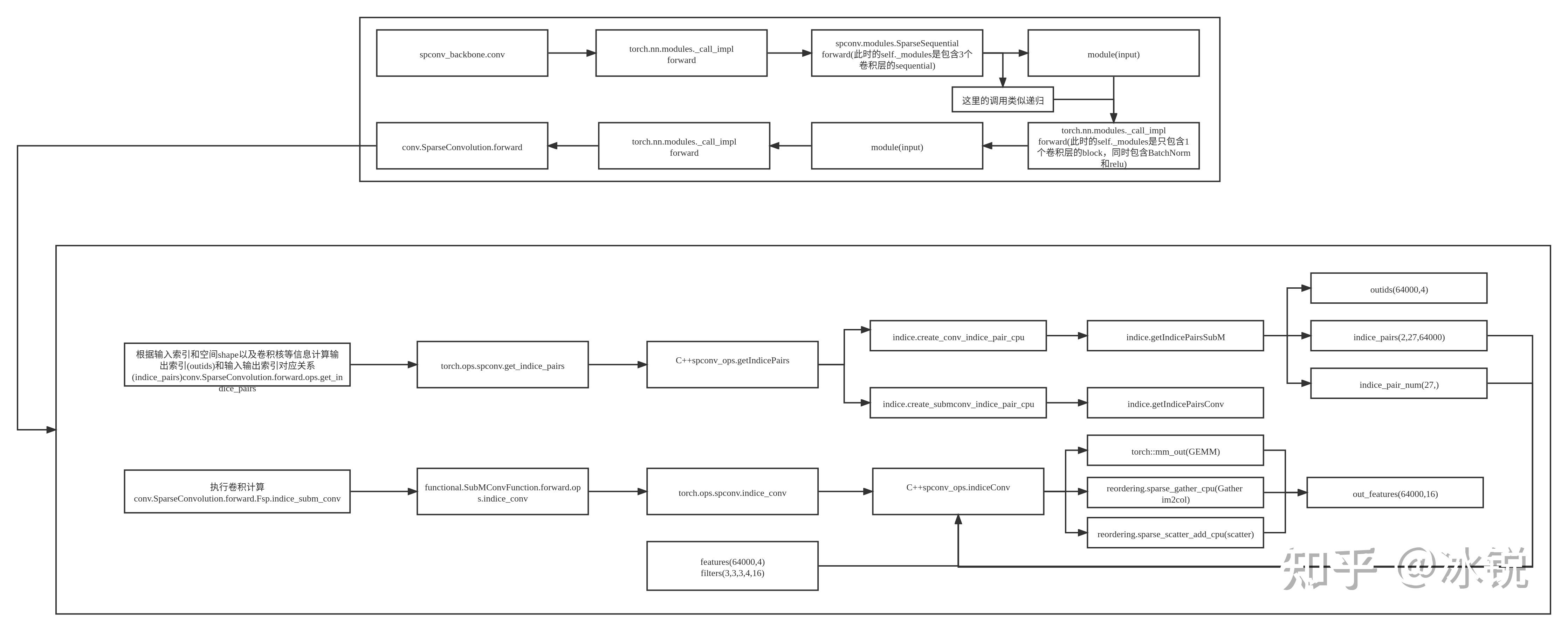 3D稀疏卷积粗略理解：Submanifold Sparse Convolution和Spatially Sparse Convolution以及SECOND网络理解 - 知乎