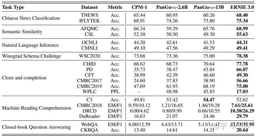 ERNIE 3.0：文心一言基座模型论文详解 - 知乎