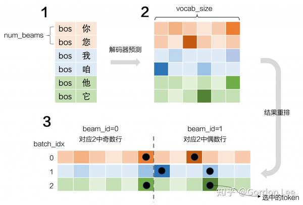 Transformers中Batch Beam Search实现 - 知乎