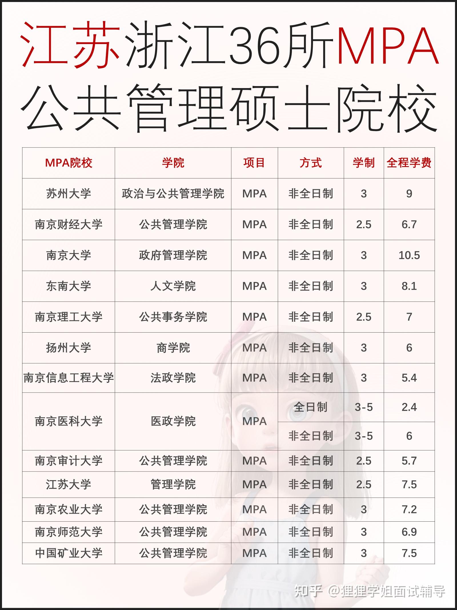 江苏浙江36所MPA公共管理硕士院校汇总｜2024 - 知乎