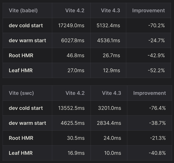 前端食堂技术周刊第 80 期：Vite 4.3、Node.js 20、TS 5.1 Beta、Windi CSS 即将落幕 - 知乎