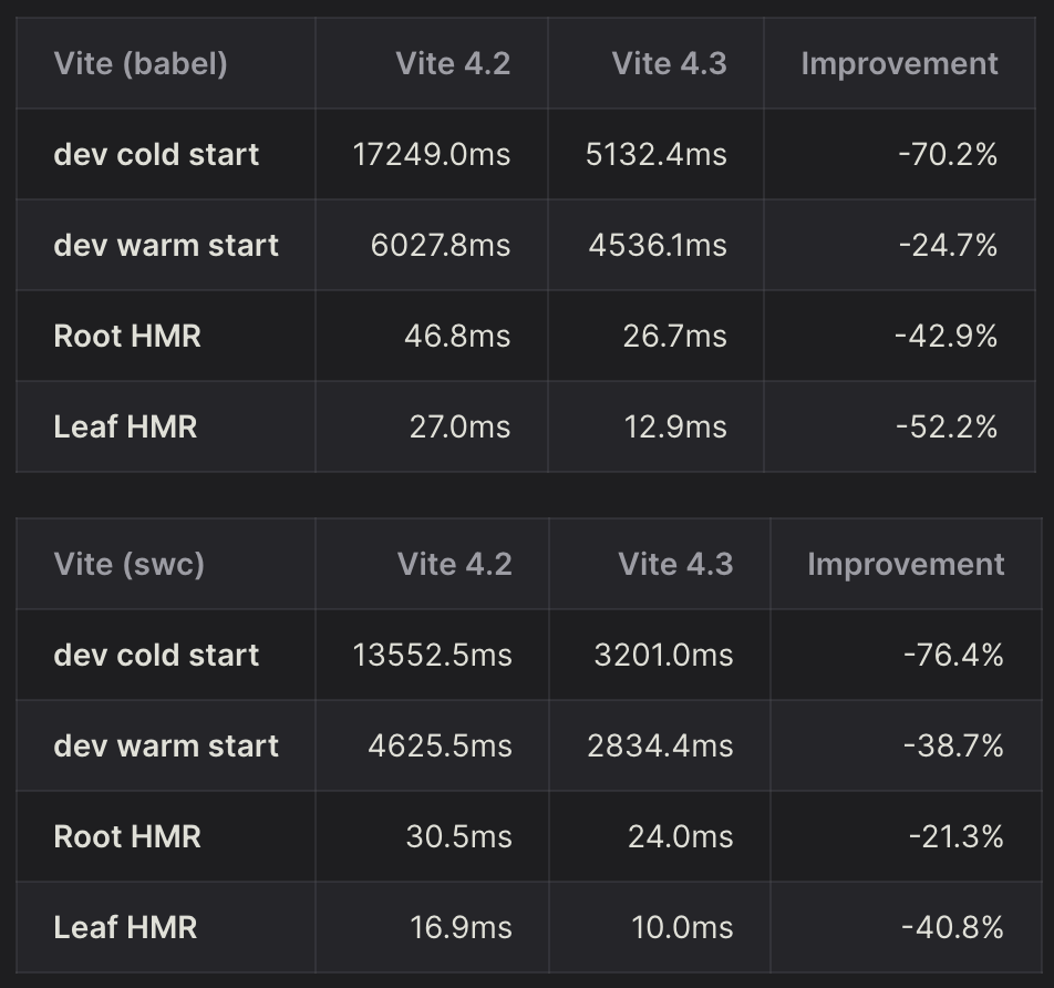 前端食堂技术周刊第 80 期：Vite 4.3、Node.js 20、TS 5.1 Beta、Windi CSS 即将落幕 - 知乎