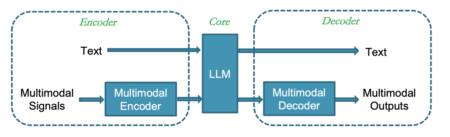 多模态大模型(MLLM)：架构篇 - 知乎