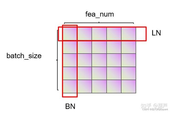BN和LN之间的关系 - 知乎