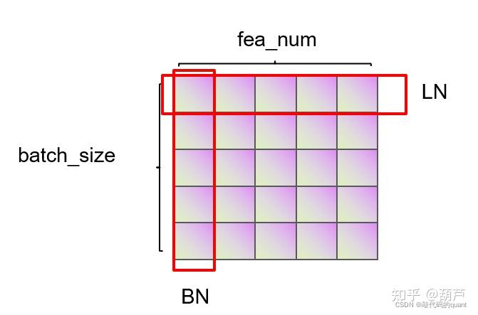 BN和LN之间的关系 - 知乎