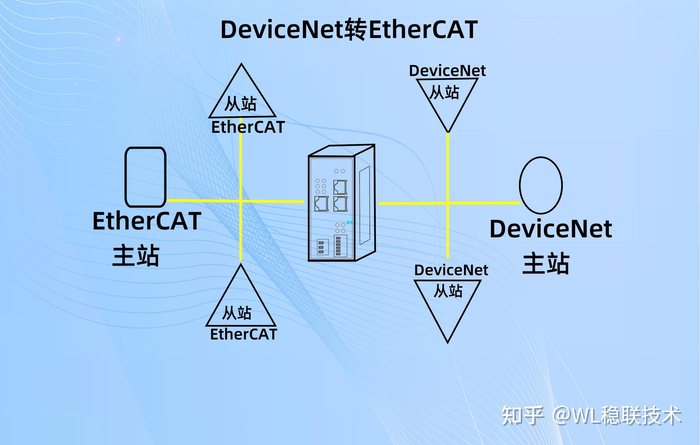 DeviceNet转EtherCAT与DeviceNet转EtherNet/IP 的优缺点及区别 - 知乎