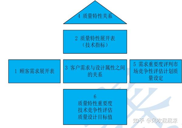 2022年NPDP认证考试知识点解析30：质量屋 - 知乎