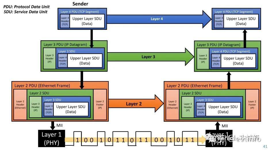车载以太网（SOME/IP-SD、DoIP协议 等）通信、诊断分析及案例分析培训课程 - 知乎