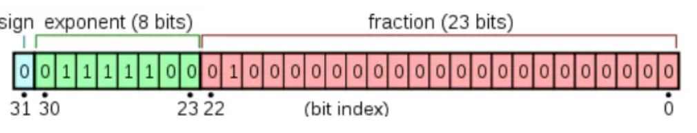 IEEE标准--float的取值范围 - 知乎
