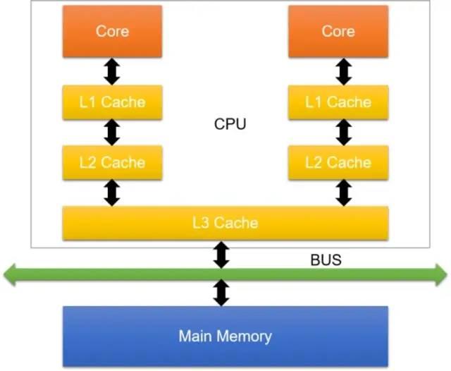 CPU多核架构下的一致性协议MESI及内存屏障介绍 - 知乎