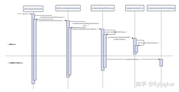 Spring IOC容器基本原理（含源码分析） - 知乎