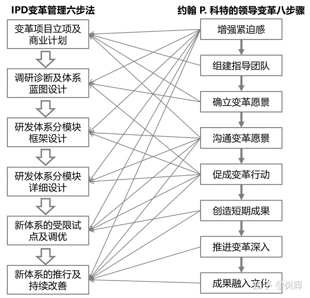 IPD变革项目管理六步法 - 知乎