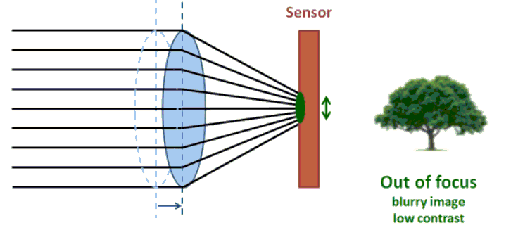 Understanding Auto Focus - 知乎
