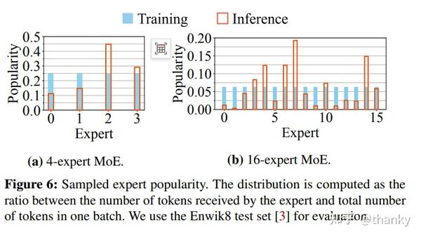 Accelerating Distributed MoE Training and Inference with Lina - 知乎