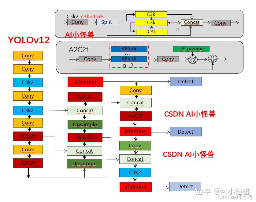 YOLOv12优化：注意力魔改 | 新颖的多尺度卷积注意力（MSCA），即插即用，助力小目标检测 - 知乎