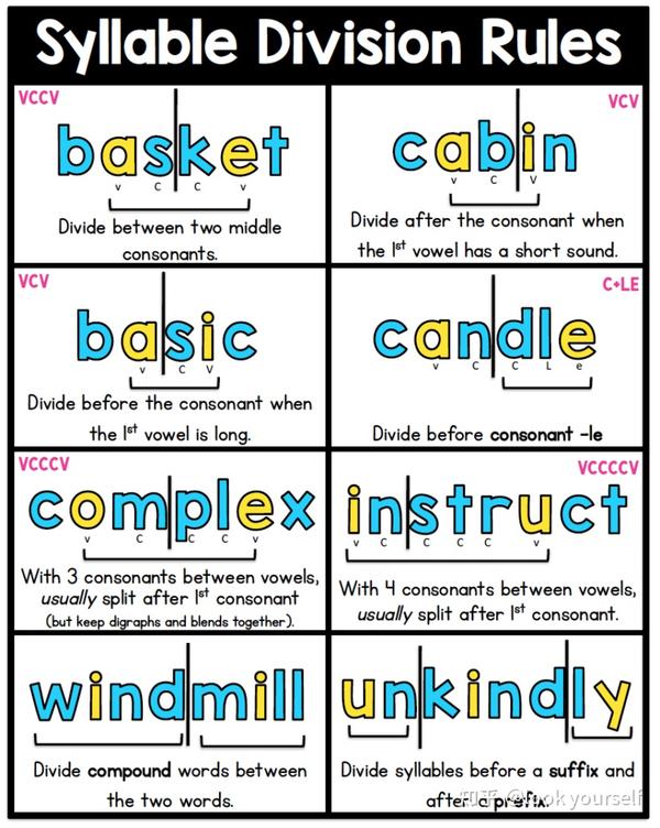 syllable Division Rules syllable Division Rules