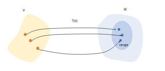 【3.B.1】零空间（null space/kernel）和单射（injectivity）与值域（range）和满射（surjectivity ...