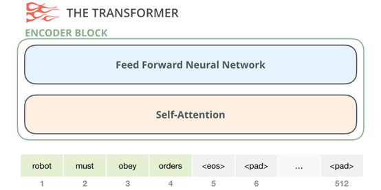 上车！带你一文了解GPT-2模型（transformer语言模型可视化） - 知乎