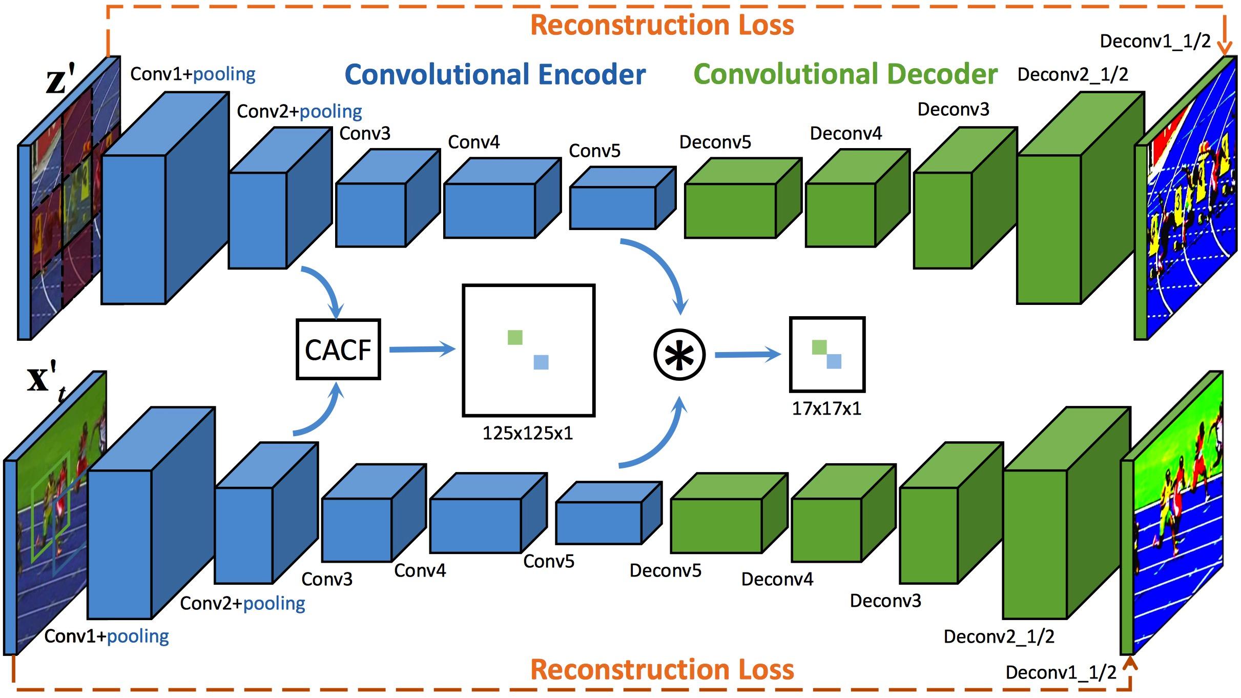 CVPR2018视觉跟踪(RASNet) - 知乎